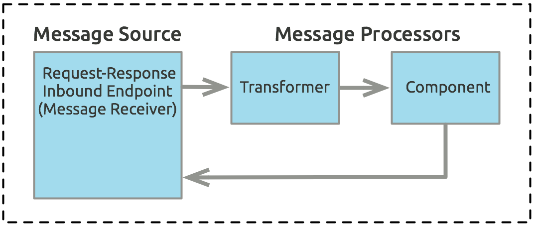 Mule ESB Tutorials: Introduction To Mulesoft ESB