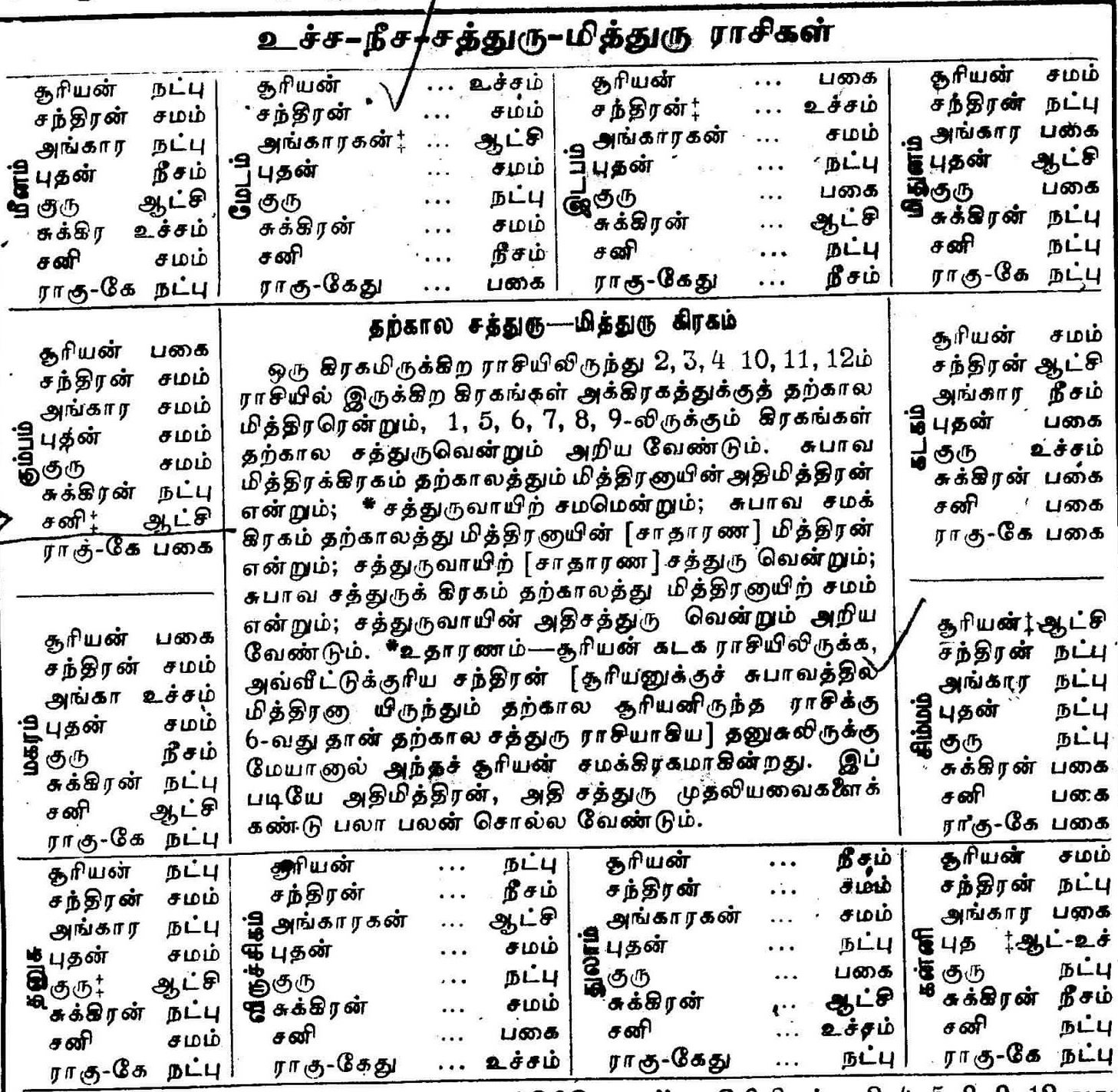 Vedic Astrology: கிரஹங்களின் அதிபத்யம்