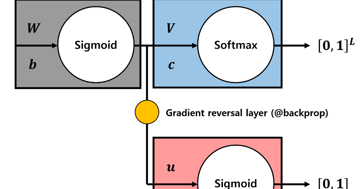 Jaejun Yoo's Playground: 초짜 대학원생의 입장에서 이해하는 Domain-Adversarial Training ...