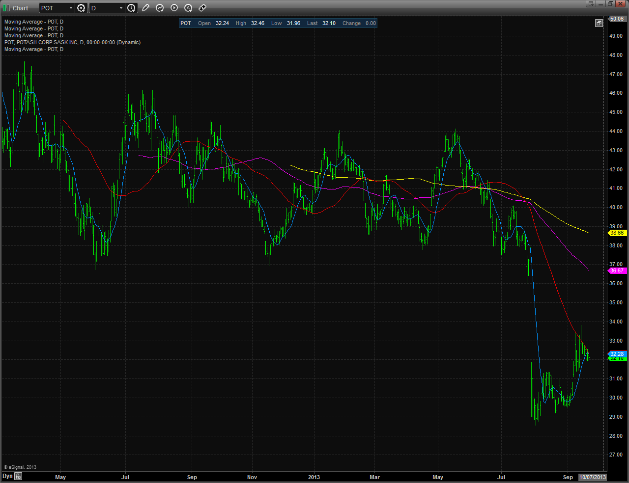 Top-Down Trading: Cartels and Collusion in the Potash Market