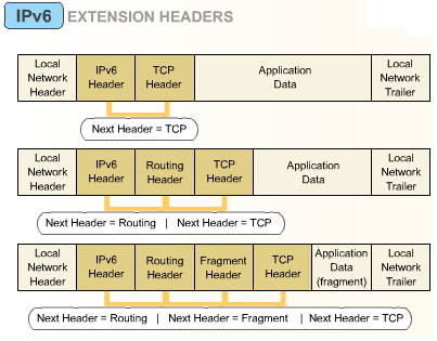 Stage Ipv6 Security bij EY: IPv6 Header Manipulation