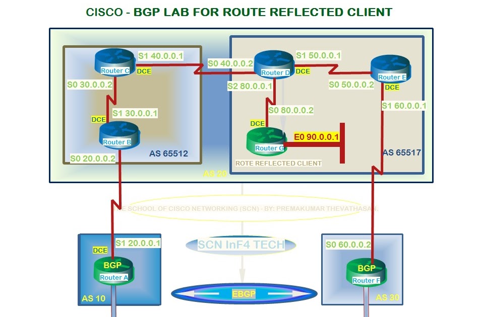 Networking Security: CISCO – BGP LAB FOR ROUTE REFLECTORS CLIENT: