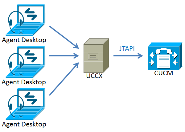 UC Corner: Users and Authentication for Cisco UC