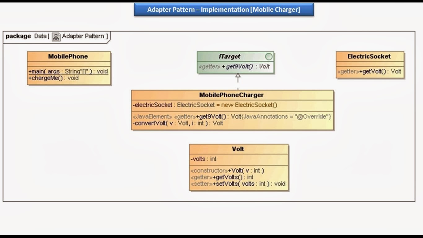 Java Ee Adapter Design Pattern Implementation Mobile Charger