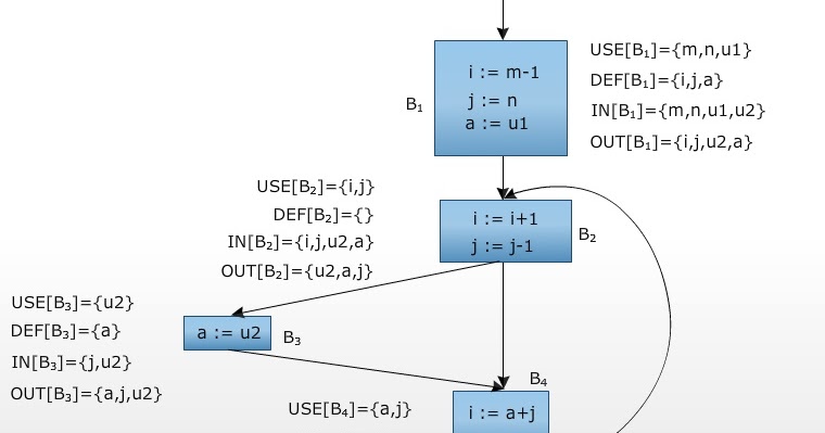 Live Variable Analysis in Dataflow Analysis | E-Learning-Modules4Engg
