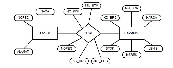 Entity Relationship Diagram Minimarket Alfamart | Muhajir Ibnu Sabil