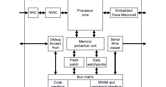 MICROPROCESSOR AND MICROCONTROLLER: Cortex M3 Processor