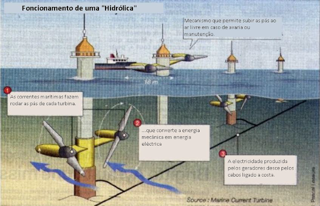 Energia Limpa: Energia Maremotriz