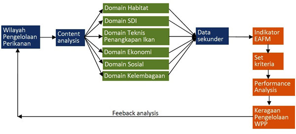 EAFM (Ecosystem Approach to Fisheries Management) | 2016