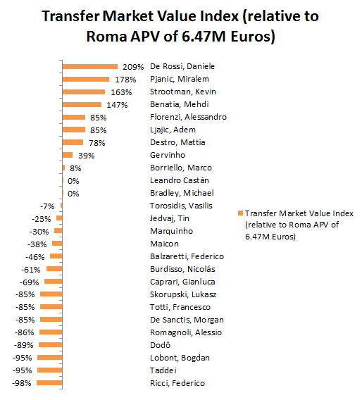 Soccerlytics: Analysis of Roma Individual Player Transfer Market Valuations