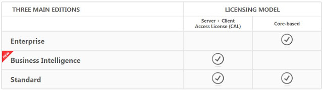 James' SQL Footprint: SQL Server 2012 license