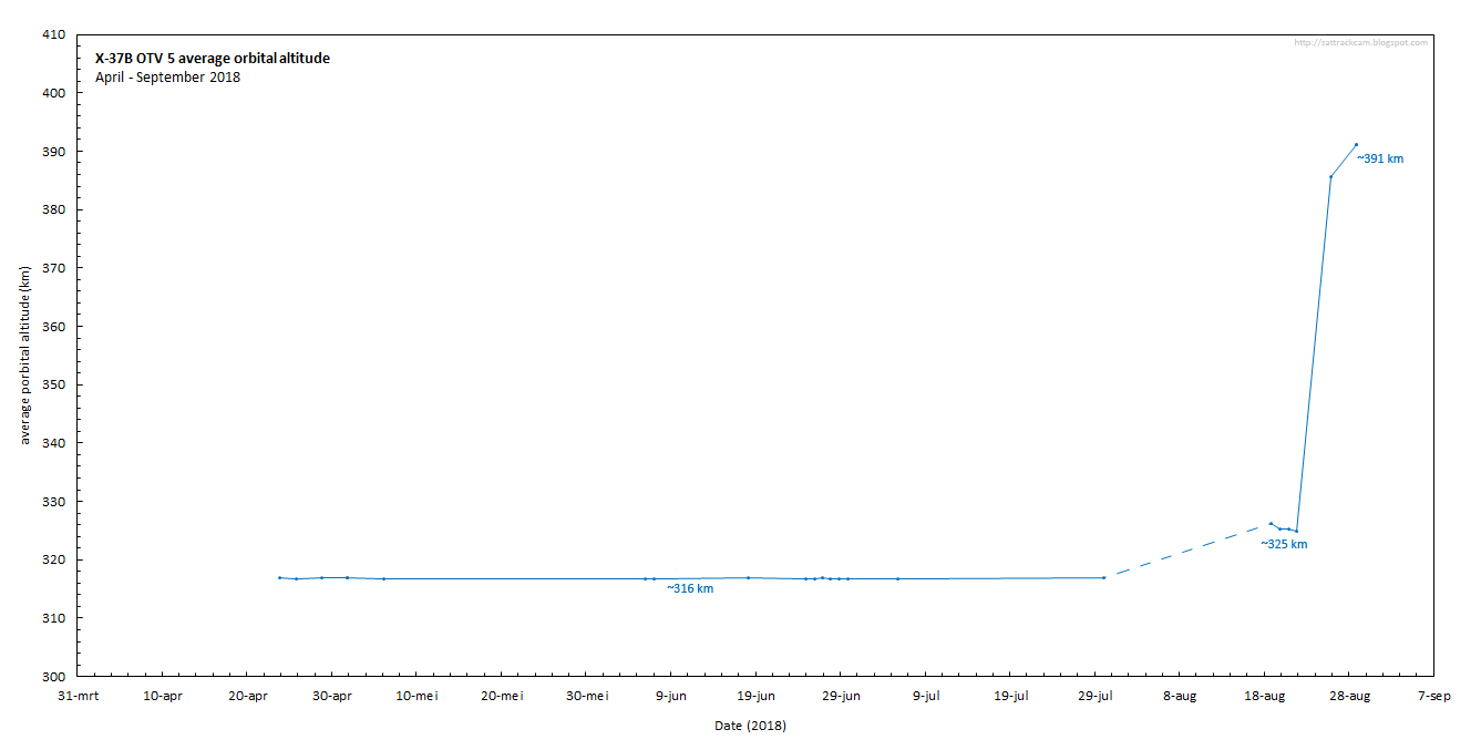 SatTrackCam Leiden (b)log: The X-37B OTV 5 is manoeuvering to a higher ...