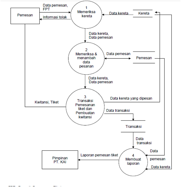 DFD (Data Flow Diagran) - Al Jihadiyah