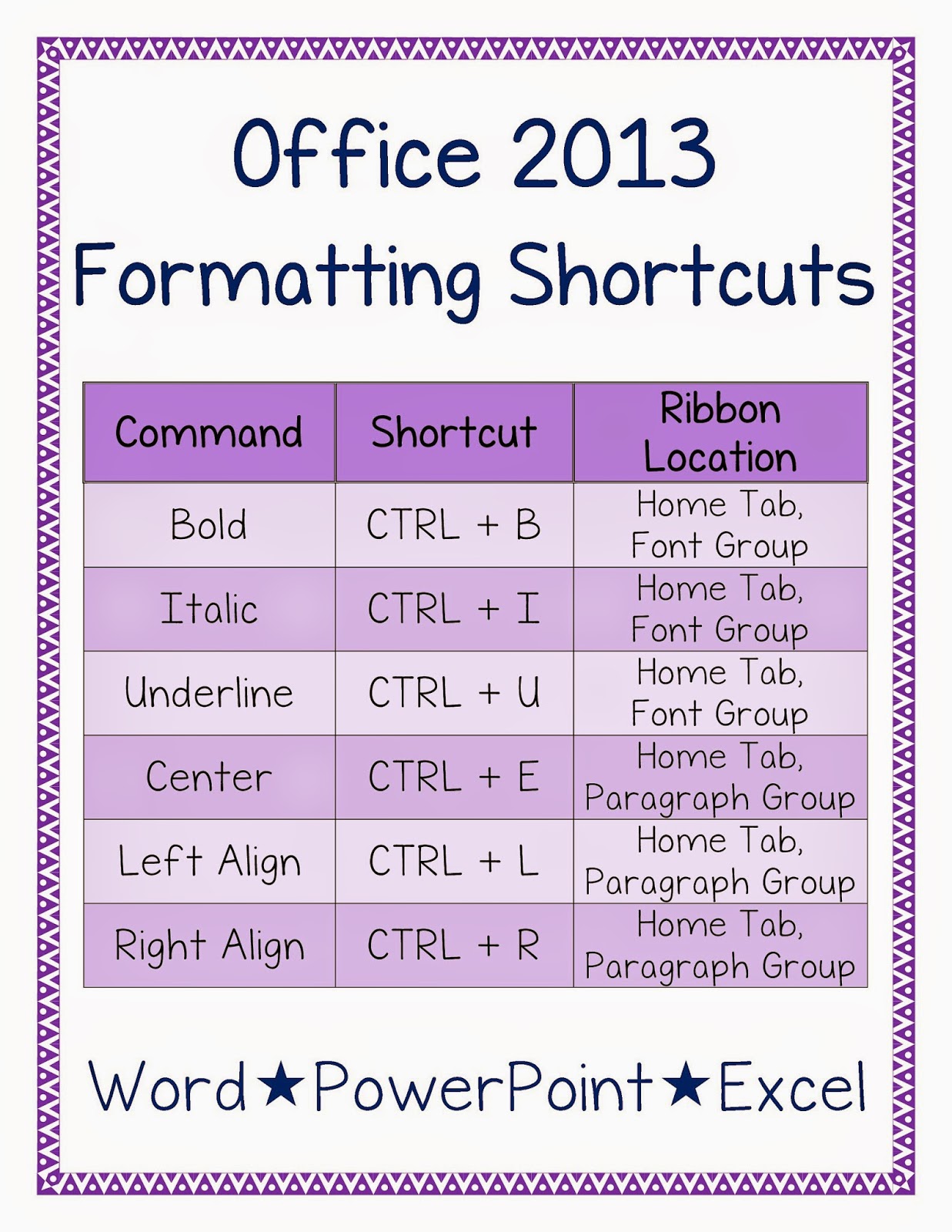 Teach the Bits and Bytes: Updated Shortcuts Posters