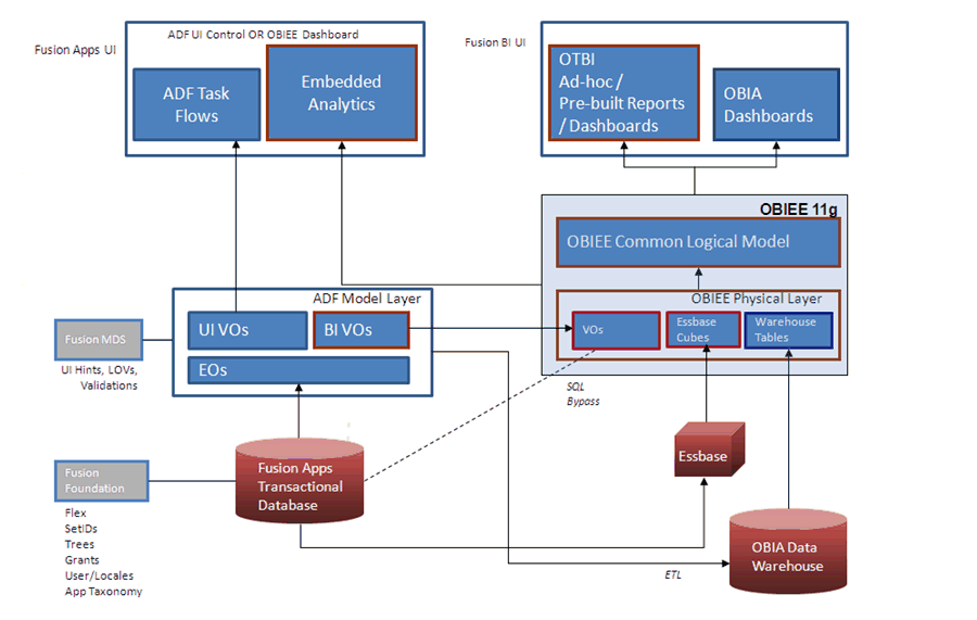 Fusion APPS Quick Start: Oracle Transactional Business Intelligence (OTBI) - Technology Overview ...