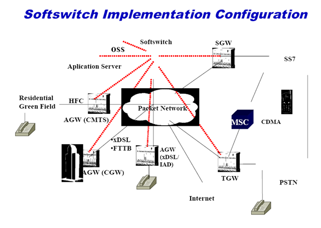 Konsep Kerja Protokoler Server Softswitch