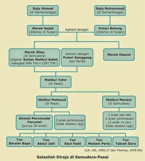 Silsilah Raja Samudera Pasai ~ life in Aceh