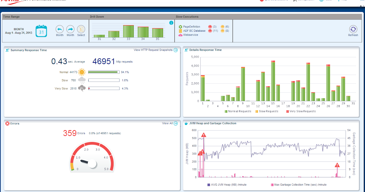 ADF Performance Monitor: Customer Case Video |Frank Houweling Blog