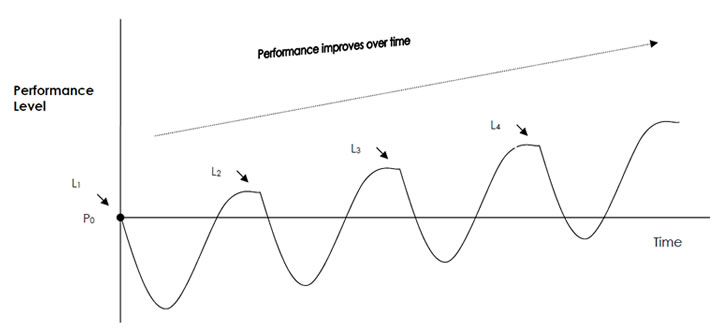 The Commercial Gym Conundrum: Time Takes Time