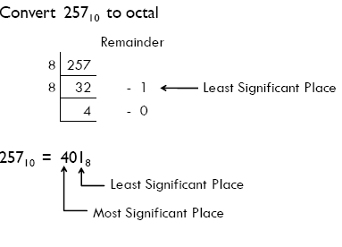 ICT and GIT Education: Octal Number System