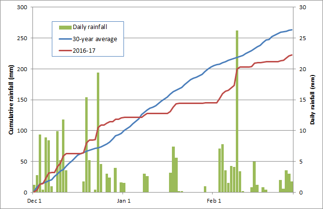 Victoria Weather & Climate: 2017