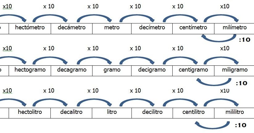 MATEMÁTICAS EN PRIMARIA: Tema 9. Longitud, capacidad y masa.