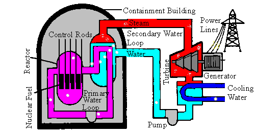 inside a nuclear reactor 1 ~ Electrical Engineering Pics