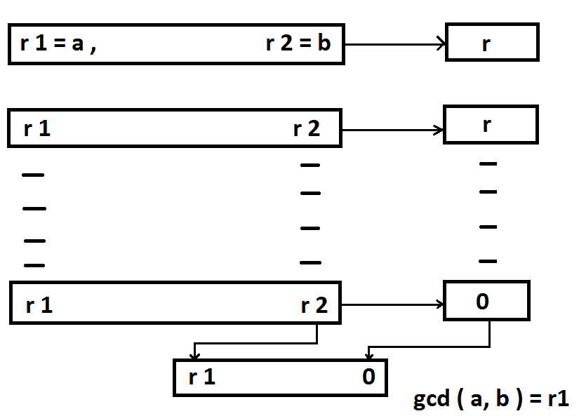 The Extended Euclidean Algorithm