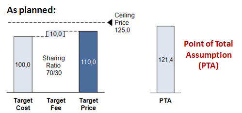 Los Hábitos de un Director de Proyectos Eficaz: Punto de Asunción Total