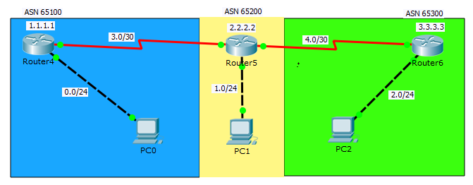 Setting Routing BGP di Cisco Packet Tracer - KOMPUTNET