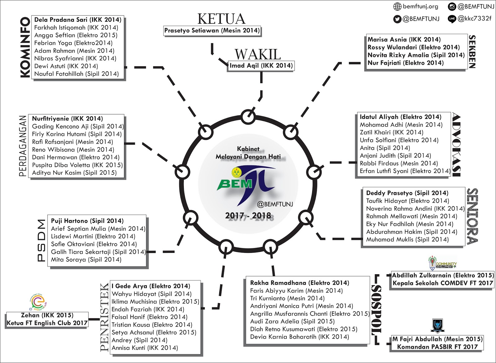 Struktur Kepengurusan - Website Resmi BEM FT UNJ
