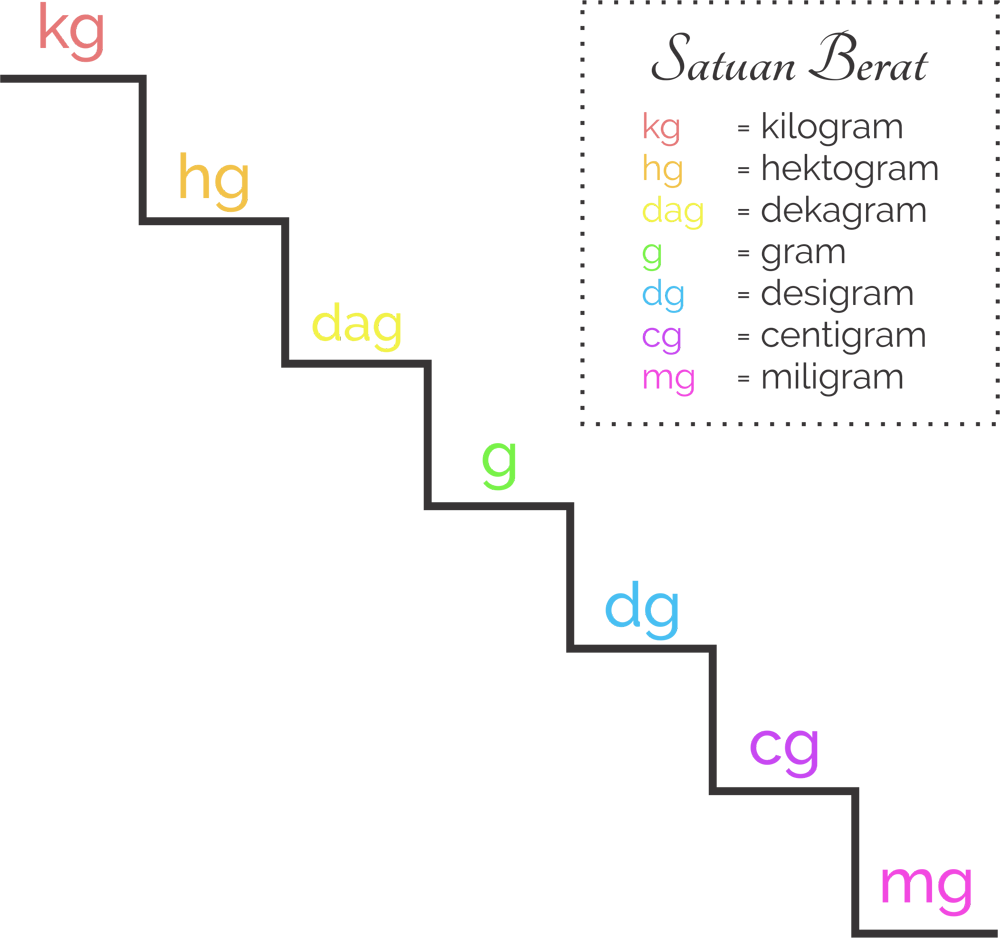 Konsep 31+ Satuan Berat