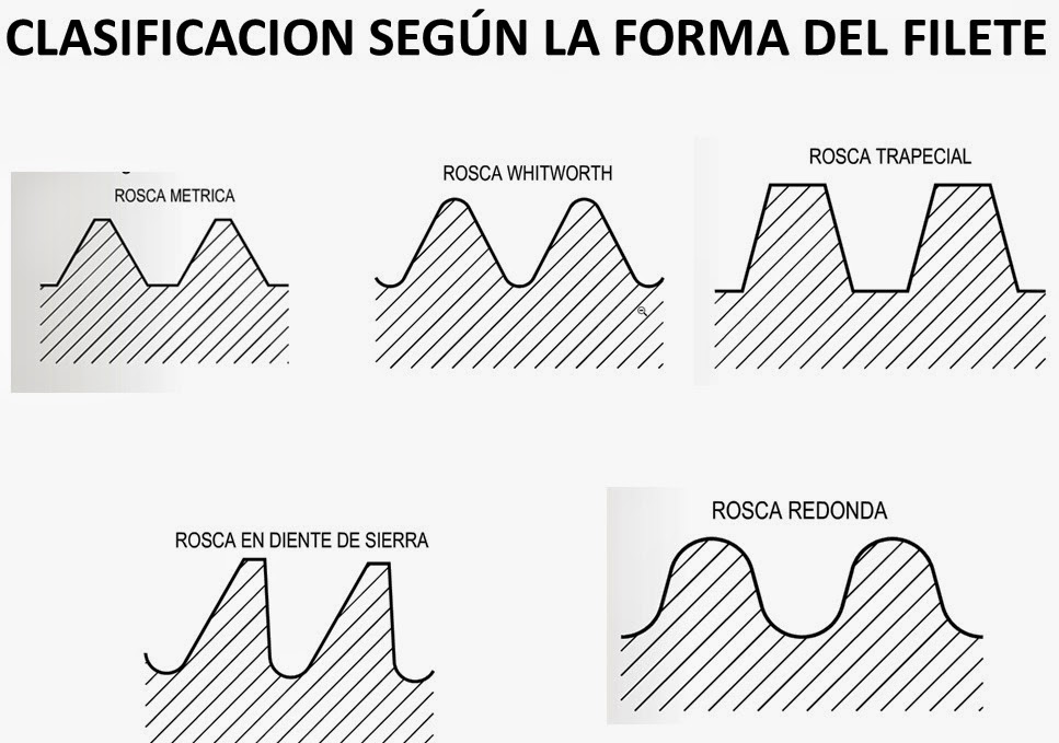 Dibujo Mecanico: ROSCAS