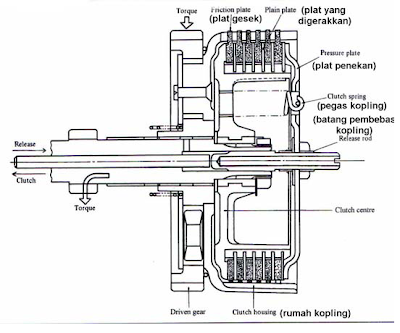 Cara Kerja Kopling Mekanis - Djblackersz