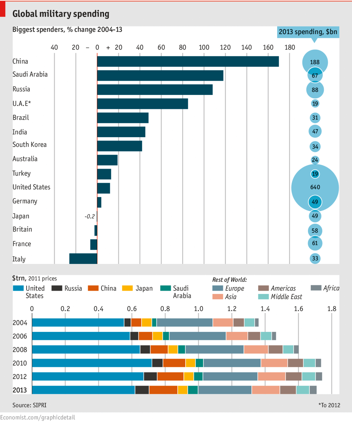 BJ's nocabbages: Saturday Infographic - Global Military Spending