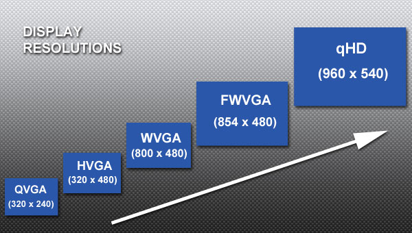 Hacking Tips and Tricks: What is QVGA HVGA and WVGA?