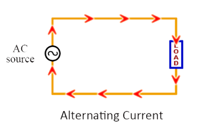 DC Current vs AC Current - Difference between Alternating Current and ...
