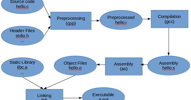 編譯入門 Gcc Toolchain