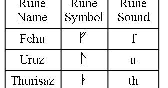 The Wonder of Runes: Runes 101- Runes in History - Rune sounds