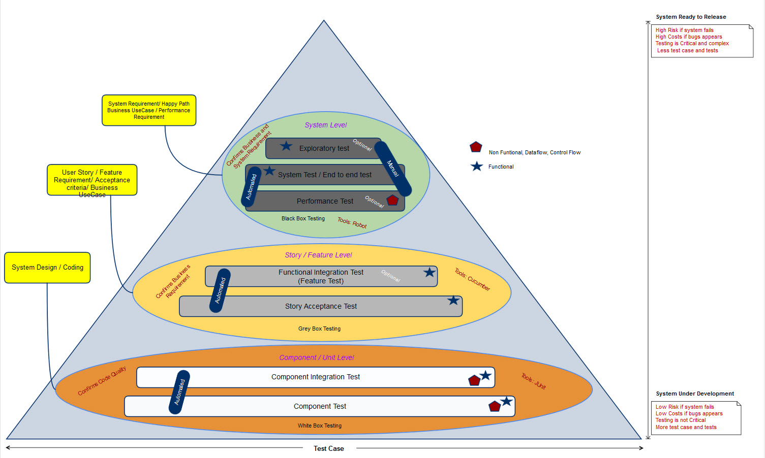 Testing in Agile World: Test Strategy in Agile teams