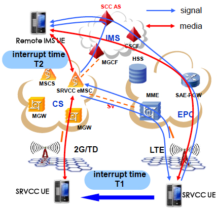 TELECOM10 : คำศัพท์โทรคมนาคม: SRVCC