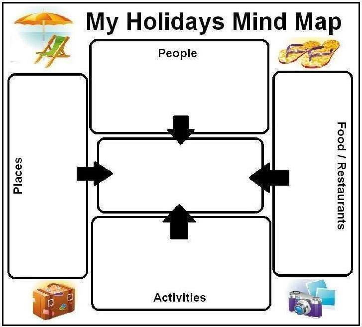 O BAÚ DE IDEIAS DE FABIO SPECK: Back From Holidays - MY HOLIDAYS MIND MAP