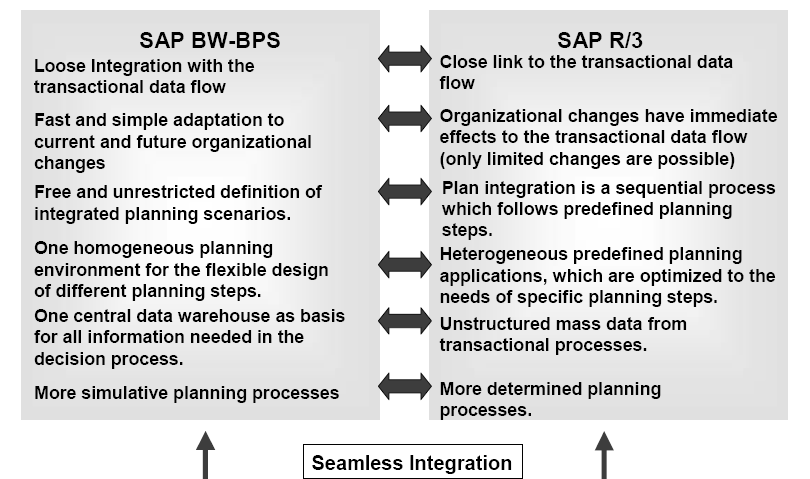 Relationship between SAP BW and BW-BPS - SAP ABAP