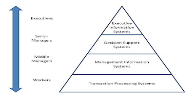 DIFFERENT TYPES OF INFORMATION SYSTEM
