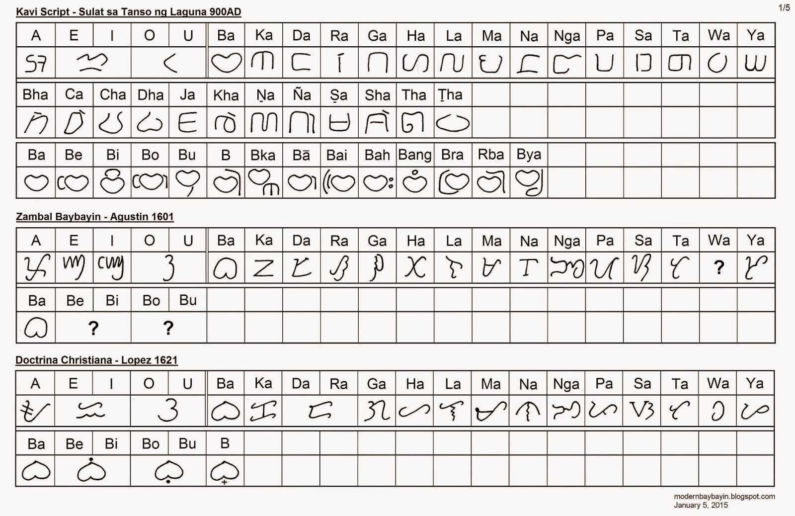 Development and Standardization of Baybayin script: Modern Baybayin ...
