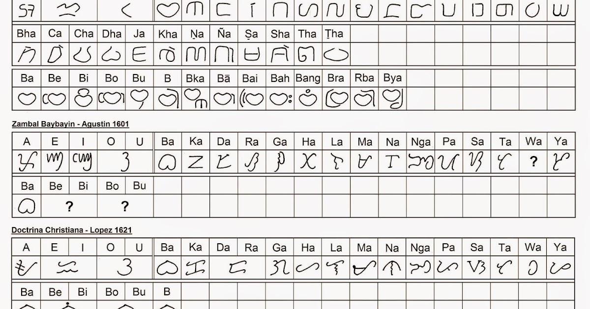 Development and Standardization of Baybayin script: Modern Baybayin ...
