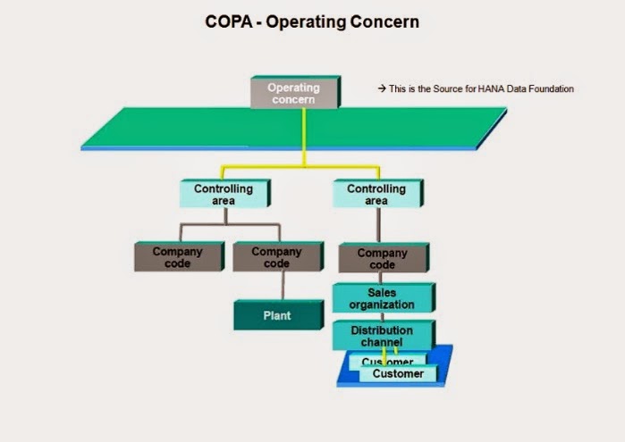 COPA Extraction Step By Step in SAP BW