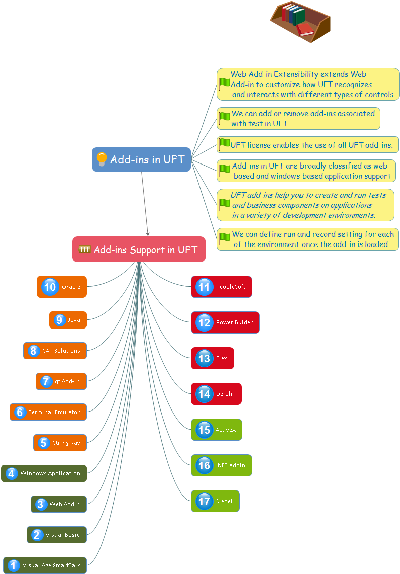 Mind Maps Add Ins In Unified Functional Testing Automation Concepts