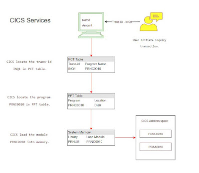 Mainframe Forum: How do CICS transactions works? | IBM-CICS Transaction ...