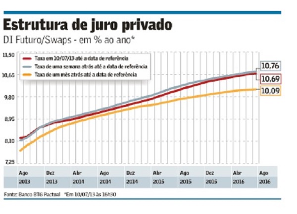 MAGECONOMIA - ECONOMIA E FINANÇAS: RELAÇÃO SELIC X JUROS LONGOS DE MERCADO.